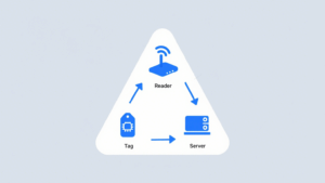 How Passive RFID Tags Transmit Data: Principles and Comparison with ...