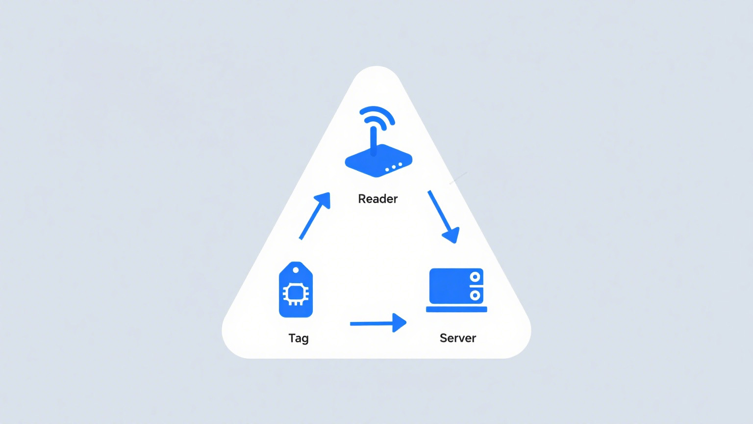 How Passive RFID Tags Transmit Data: Principles and Comparison with ...