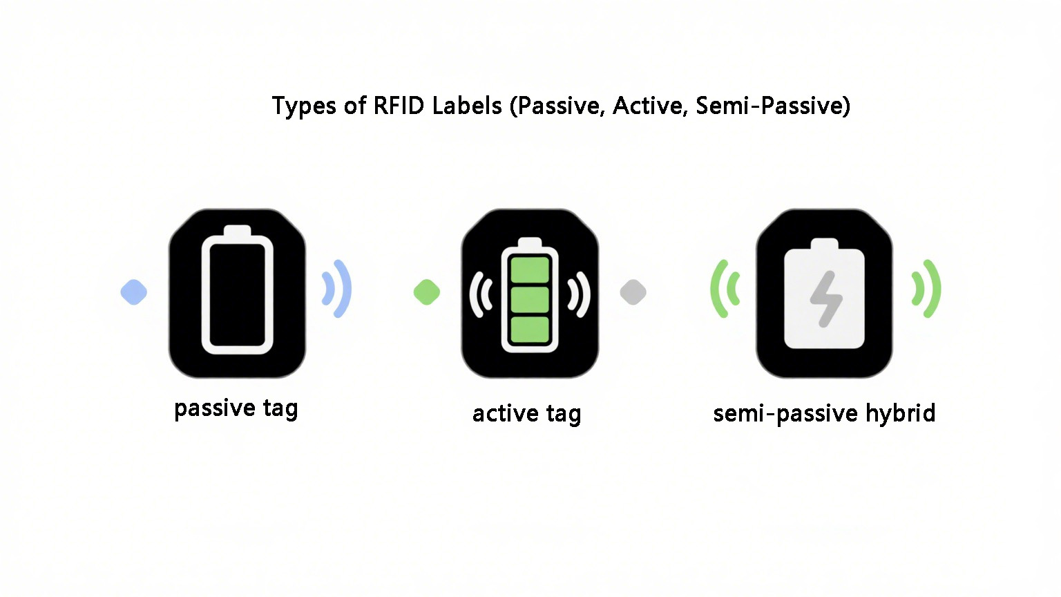RFID Labels Meaning: Structure, Types, Benefits & Real Applications