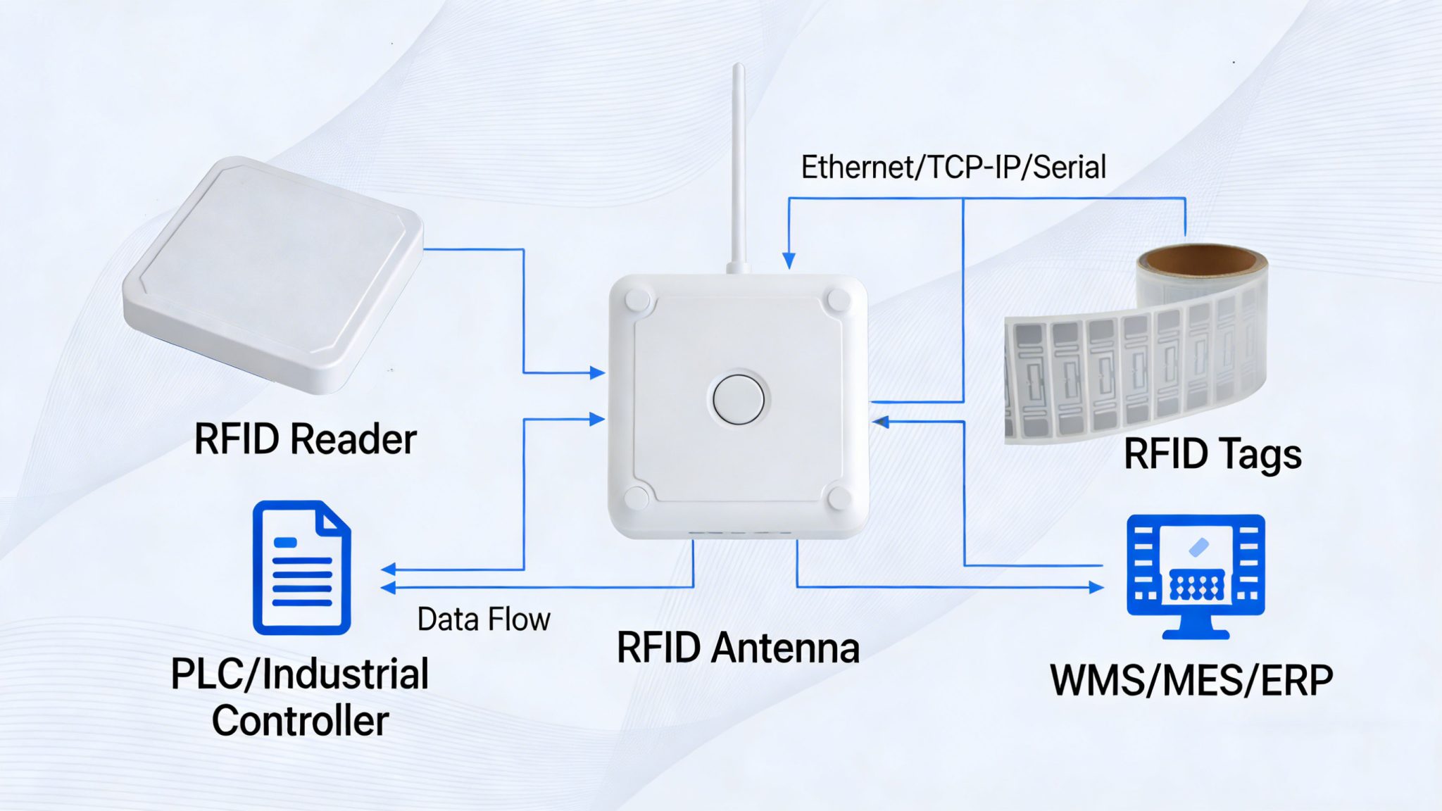 Industrial RFID Reader for Automation & Logistics | Integration-Ready ...