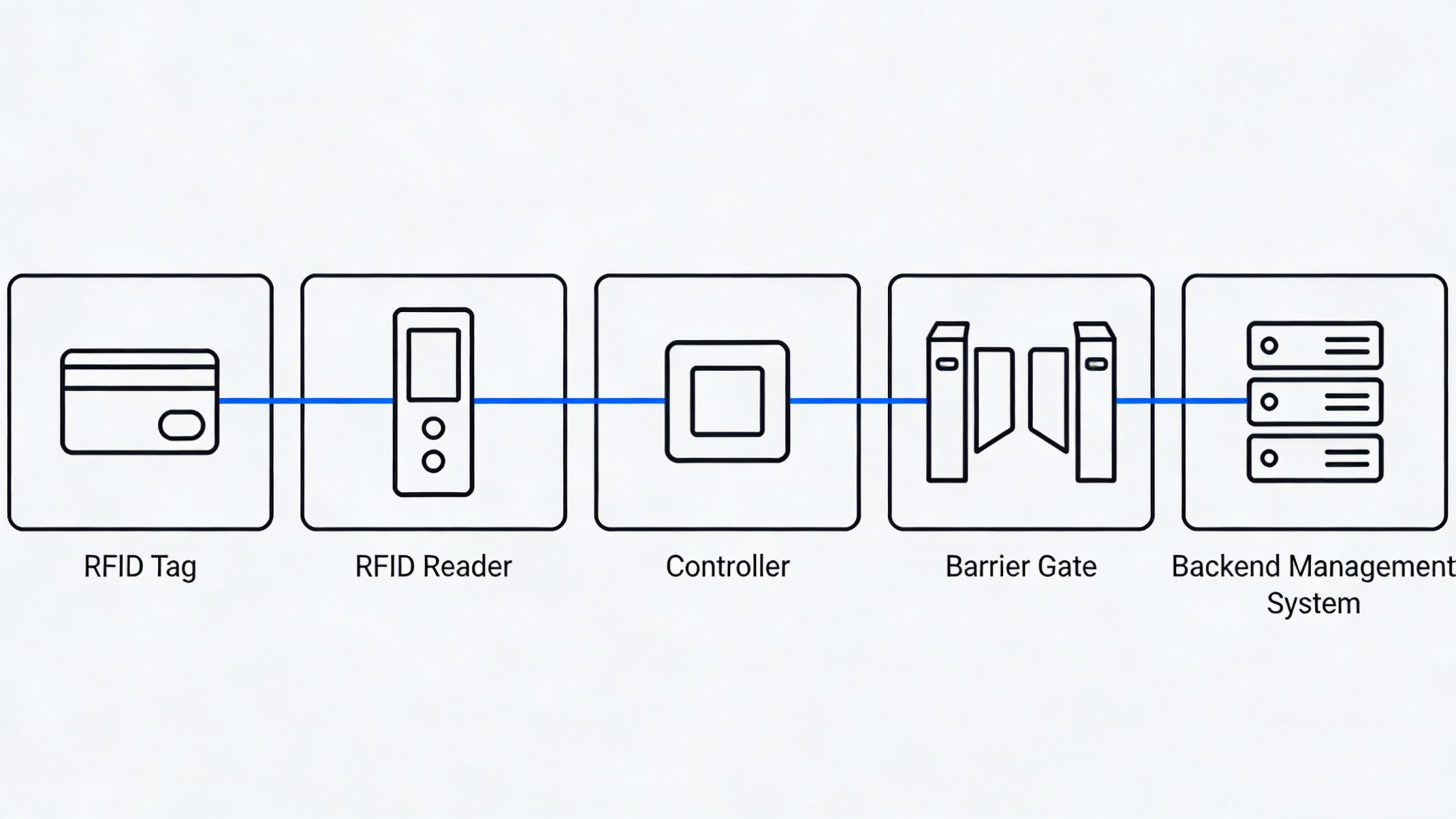 RFID Gate Access Control Systems for Secure & Efficient Vehicle Entry ...