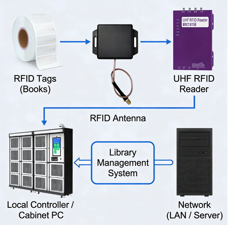 RFID Library System Design Using Smart RFID Cabinets and Modular Readers